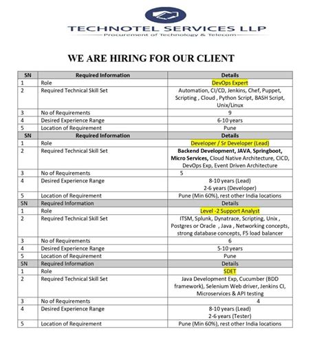 Technotel Services Llp On Linkedin Devopsengineer Javadevelopers Javafullstackdeveloper