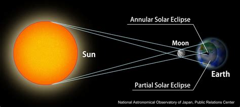 A Rare Ring Of Fire Annular Solar Eclipse Is Coming Up For North