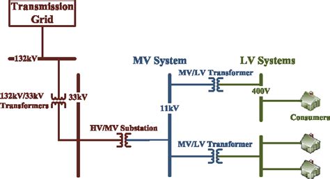 Figure 1 From Impact Of Smart Metering Data Aggregation On Distribution System State Estimation