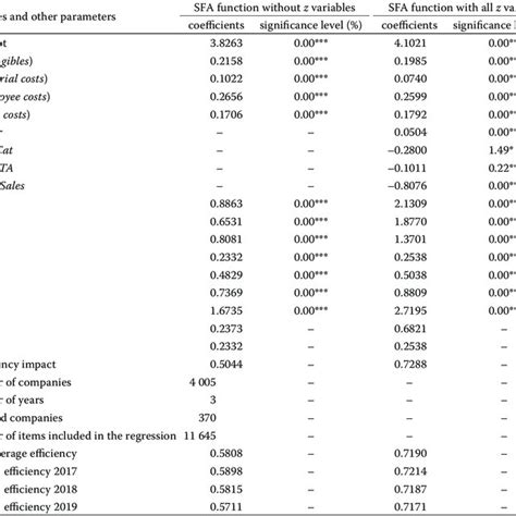 Results Of Cobb Douglas Model Using Maximum Log Likelihood Sfa Method