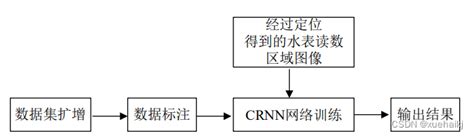 基于深度学习crnn的水表读数识别系统水表指针识别深度学习 Csdn博客