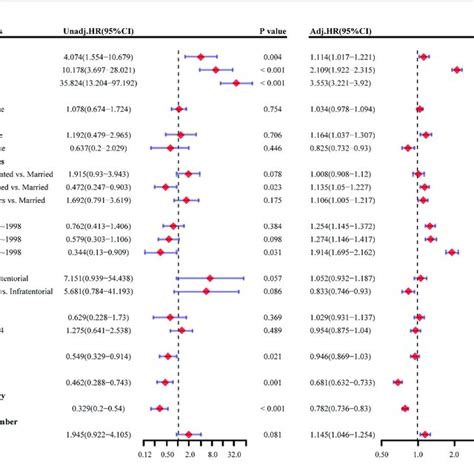 Forest Plots Showing Different Results Of Left Univariable And Download Scientific Diagram