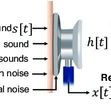 Schematic Model Showing The Sources Of Additive Noise And Convolutional Download Scientific