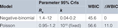 Model Comparison Between Negative Binomial And Poisson Branching Download Scientific Diagram