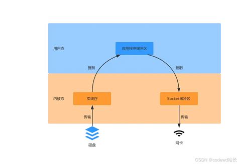 阿里面试为什么kafka比rocketmq吞吐量更高kafka为什么比rocketmq快 Csdn博客