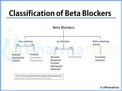 Beta Blocker Comparison Chart Educational Chart Resources