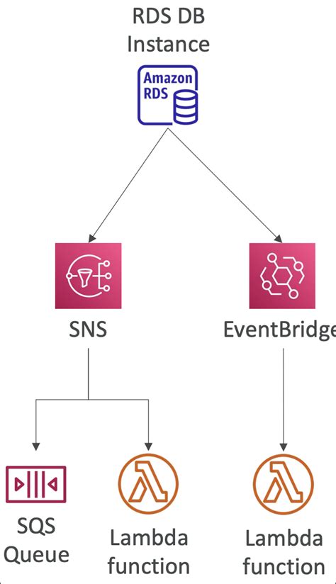 Aws Notes Lambda Dynamodb Api Gateway Cognito Emre Berber
