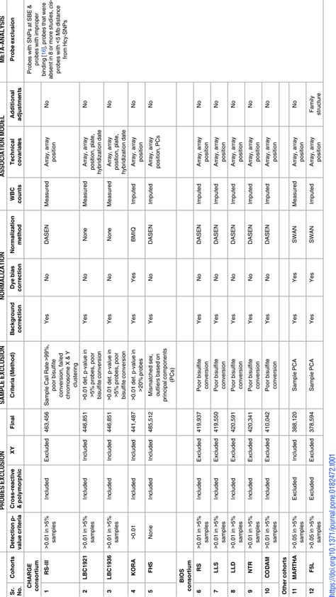 Details Of Methylation 450k Pre Processing Quality Control Download Table