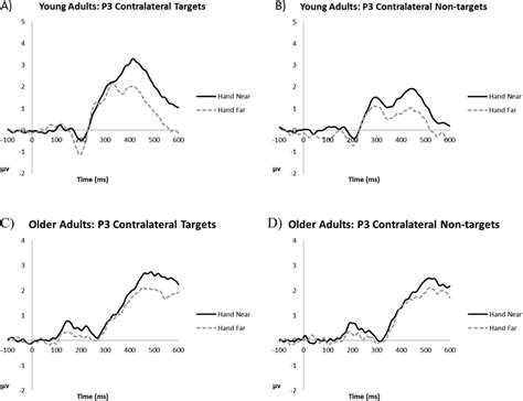 P3 Grand Average Waveforms From A Representative Contralateral Parietal Download Scientific