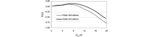 Logarithmic Decrement Of Damping Versus Reduced Wind Speed Download Scientific Diagram