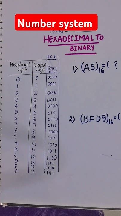 Hexadecimal To Binary Conversion Short Trick Digitalelectronics Cse