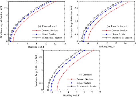 influence of three applicable cross sections including the convex