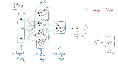 计算一个神经网络的输出（computing A Neural Networks Output）机器学习循环神经网络的输出计算题 Csdn博客