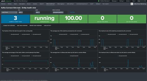 Splunk Dashboards Health Views — Telegraf Kafka 1 Documentation
