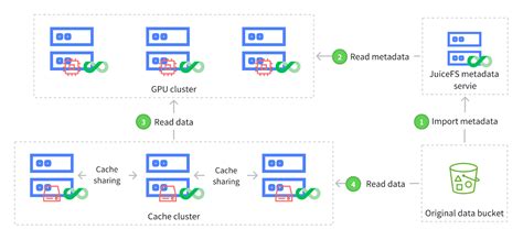 How Juicefs Boosts Foundation Model Inference In Multi Cloud