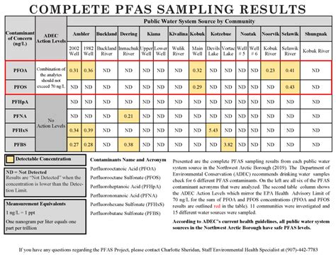 Pfas Project Maniilaq Association