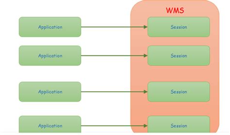 Window与wms通信过程 阿里云开发者社区