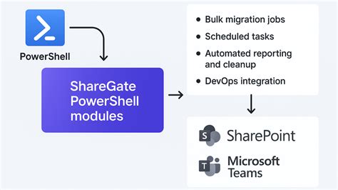 Level Up Your Sharepoint And Teams Migrations With Sharegate Powershell