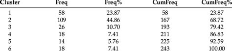 Frequency Distribution Of Cluster Value Download Scientific Diagram
