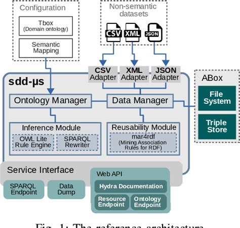 Figure 1 From Semantic Data Driven Microservices Semantic Scholar