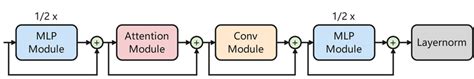 Convolution Transformer Module In The Local Branch Download
