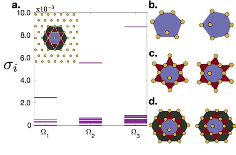 Non Affine Modes For Triangular Lattice With Different Sizes Of The