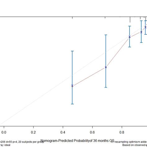 1 12 Months Calibration Graph Of Training Set Download Scientific