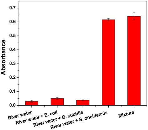 The Effects Of Sample Matrix Components On The Colorimetric Download Scientific Diagram