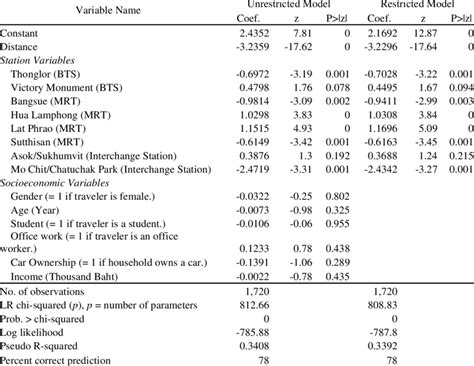 Binary Logit Model Estimation Results Propensity To Walk To Transit Download Table