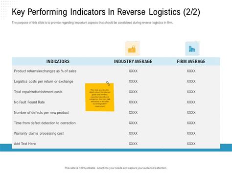 Reverse Logistic In Supply Chain Strategy Key Performing Indicators In