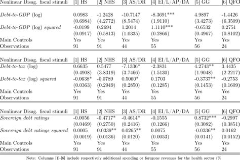 Heterogeneity Nonlinearity With Disaggregated Types Of Fiscal Stimuli Download Scientific Diagram