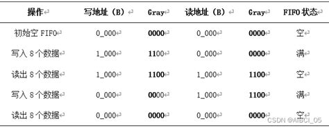 Fpga的verilog设计（二）——异步fifofpga异步fifo Csdn博客