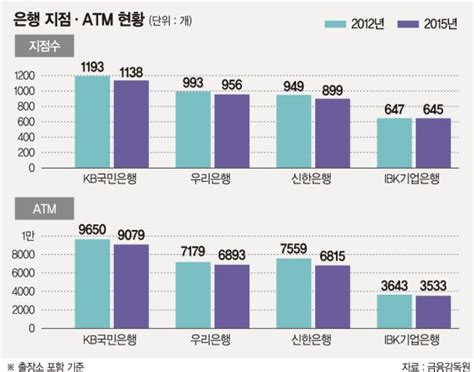 은행지점 400여개 Atm 3000여개 감소 파이낸셜뉴스