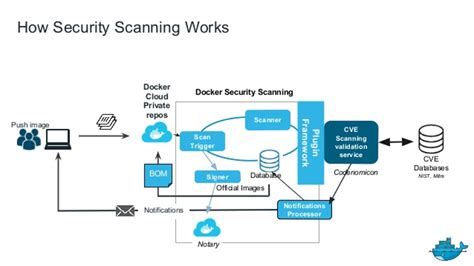 Provision Cloud Security Container Security