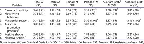 Means For Model Variables Per Gender And Academic Rank Download Scientific Diagram