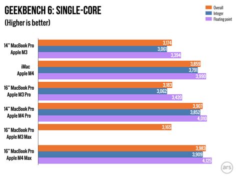 Review The Fastest Of The M4 MacBook Pros Might Be The Least Interesting One Ars Technica