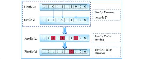 an example of movement and mutation for a firefly download scientific