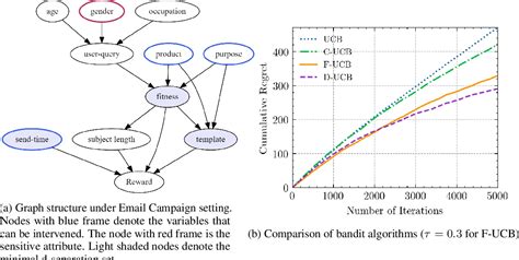 Table 1 From Achieving Counterfactual Fairness For Causal Bandit Semantic Scholar