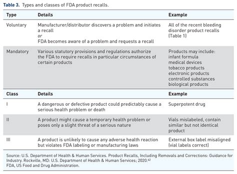Types And Classes Of Fda Product Recalls Download Scientific Diagram