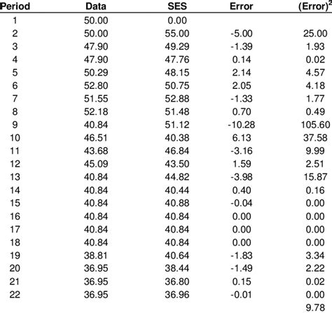 Singe Exponential Smoothing Forecast With 978 Mean Squared Error Download Table