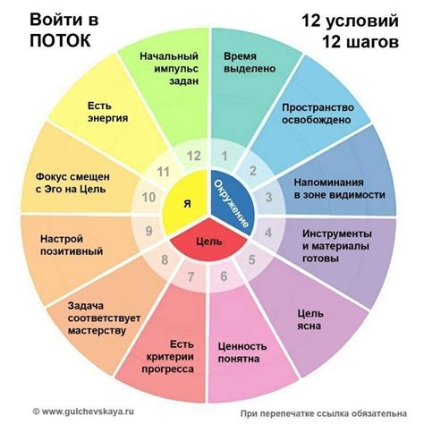 Поток Психология Психология Мотивация Планировщик бюджета