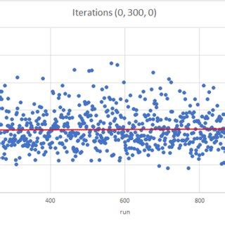 Iterations Needed To Land Safely Using Runge Kutta Download Scientific Diagram