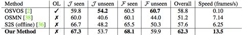 Capsulevos Semi Supervised Video Object Segmentation Using Capsule Routing Center For