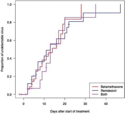 The Proportion Of Undetectable Sars Cov 2 Rna In The Upper Respiratory
