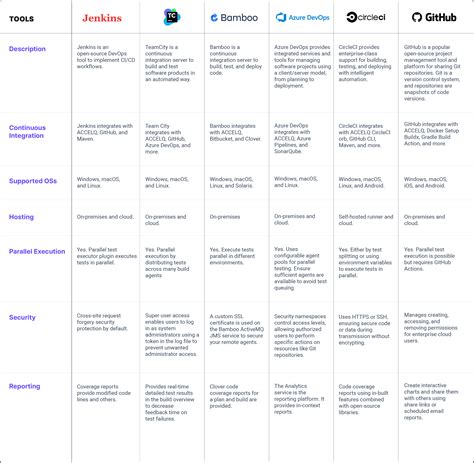 Top 10 Continuous Integration Tools For Devops In 2025
