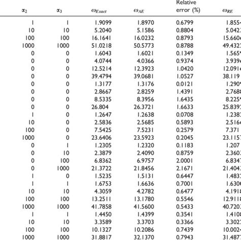exact and estimated frequency values for duffing like nonlinear