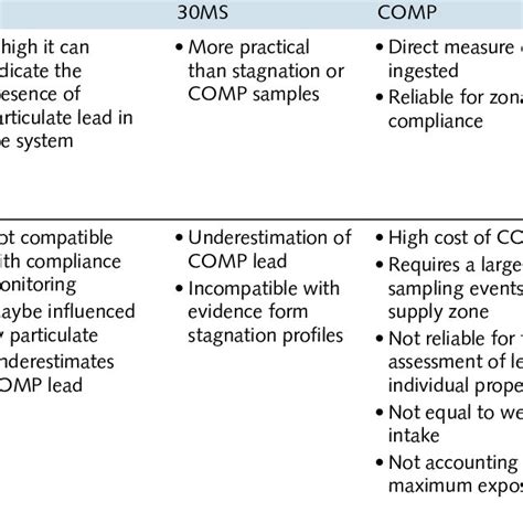 Advantages And Disadvantages Of The Available Sampling Protocols For