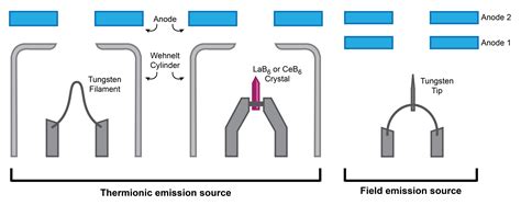 Electron Microscopy Electron Source Advancing Materials