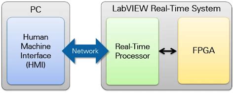 Understanding Communication Options Between The Windows Hmi Rt
