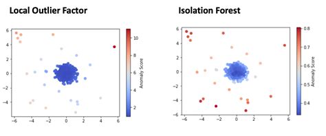 How To Perform Anomaly Detection With The Lof Algorithm Towards Data